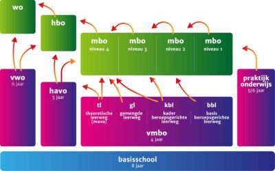 Onderwijsaanbod - College De Brink